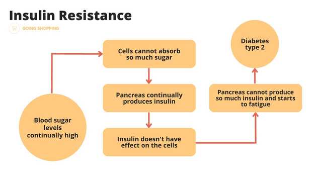 Why is insulin resistance bad?